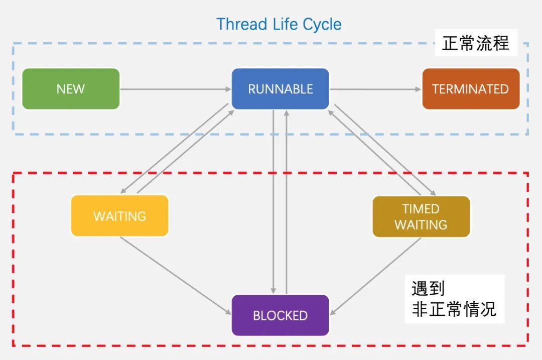 Java线程生命周期（thread）java线程的完整生命周期 Csdn博客 