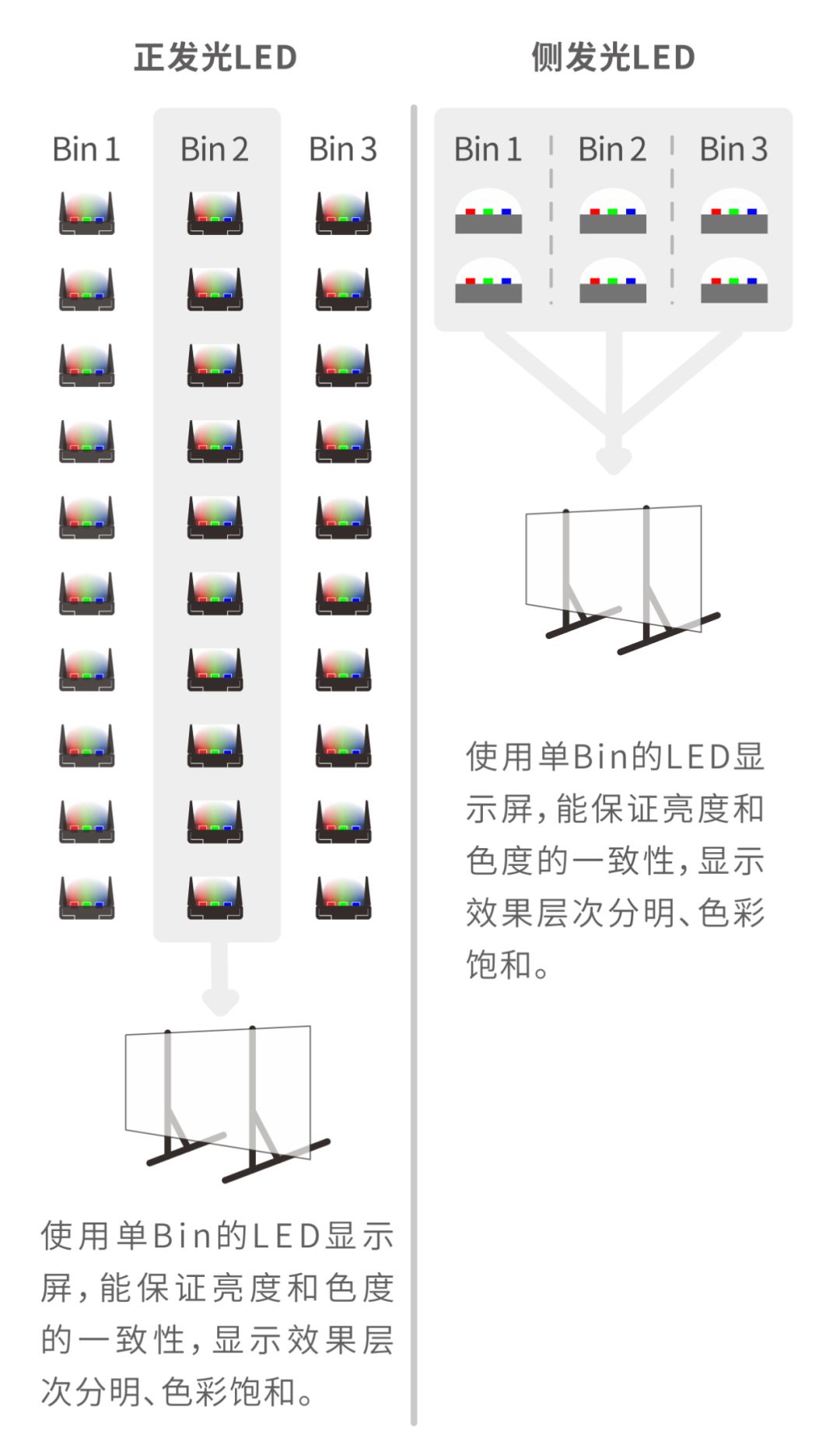 led灯bin值_【技术贴】如何判断LED透明屏正发光与侧发光的优劣？_weixin_39533896的博客-CSDN博客