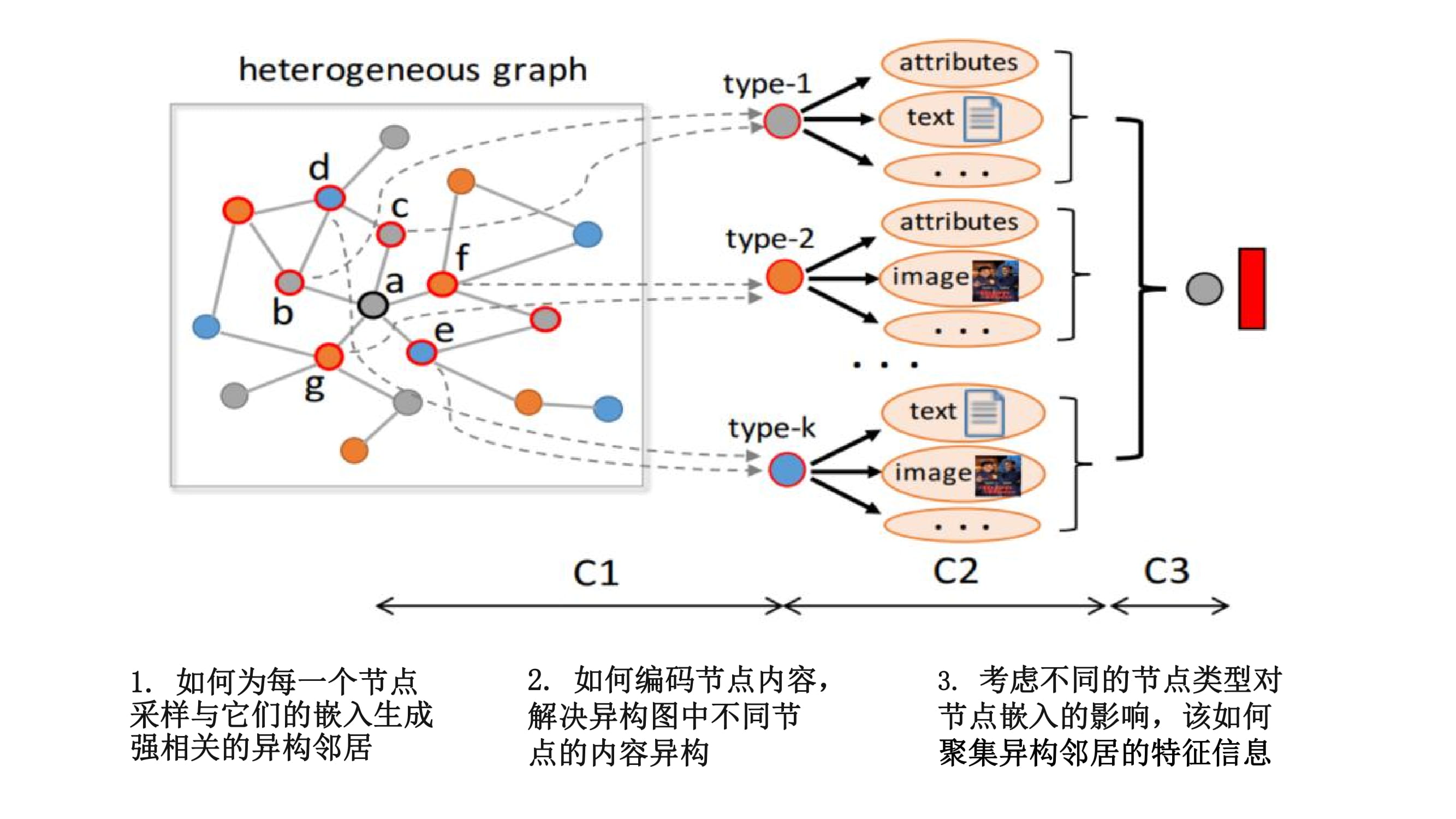 异构图神经网络笔记-Heterogeneous Graph Neural Network-KDD19-CSDN博客