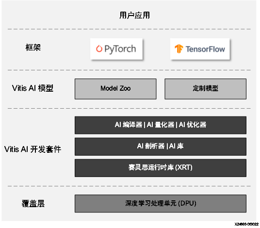 Vitis AI 全中文文档集合_vitis-ai doc-CSDN博客