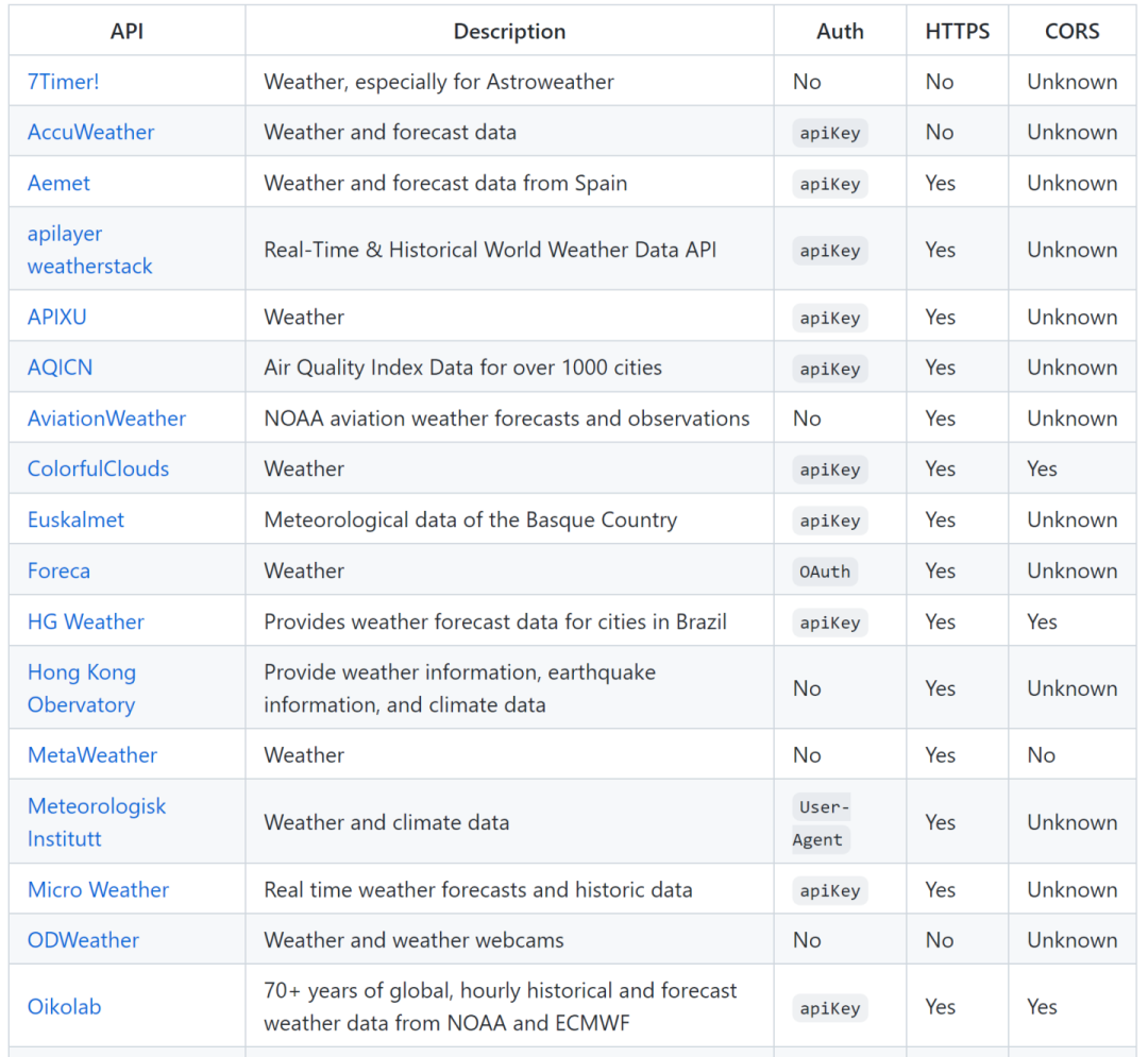 分享两个超牛的开源API项目，程序员需要的免费API都在这里了！_dog api-CSDN博客