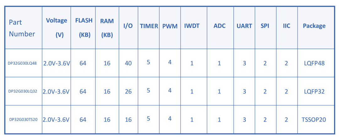 STM32FF030 替代国产单片机——DP32G030_stm32f030替换比较-CSDN博客
