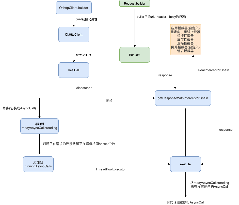 网络请求框架OkHttp4的使用与原理解析01：任务调度与拦截器分析-CSDN博客