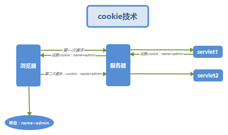Cookie不设置时间能保存多久cookie、sesssion详解（cookie和session实现免登陆） Csdn博客 