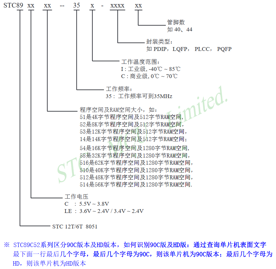 51单片机学习笔记-1简介及点灯_8051指令集stc-y的区别-CSDN博客