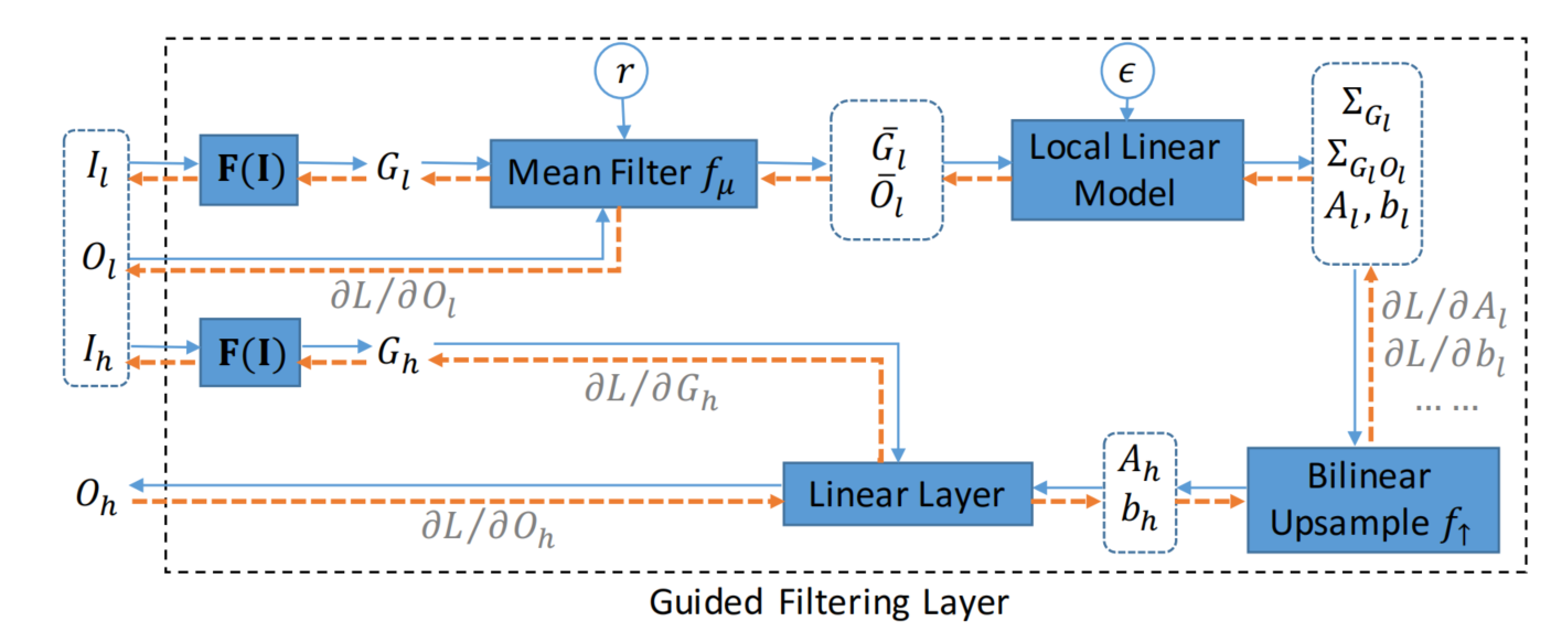 2019 DGF(深度引导滤波网络) 相关的论文笔记_fast end-to-end trainable guided filter-CSDN博客