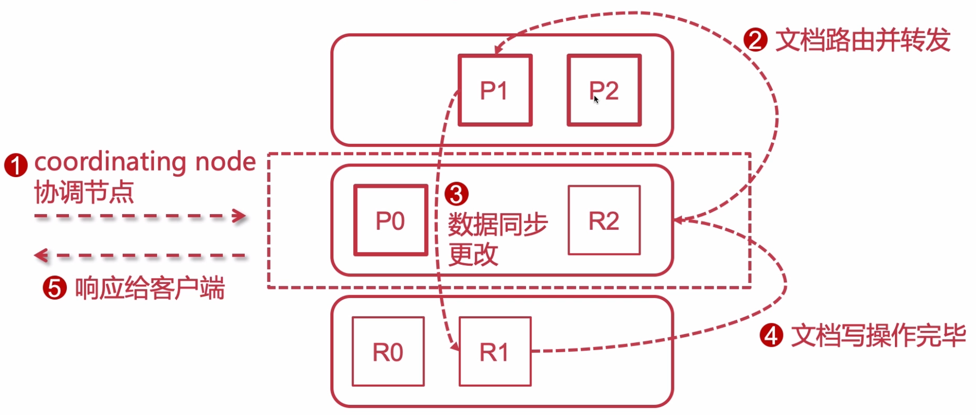 09 Elasticsearch Es集群文档读写原理 Csdn博客