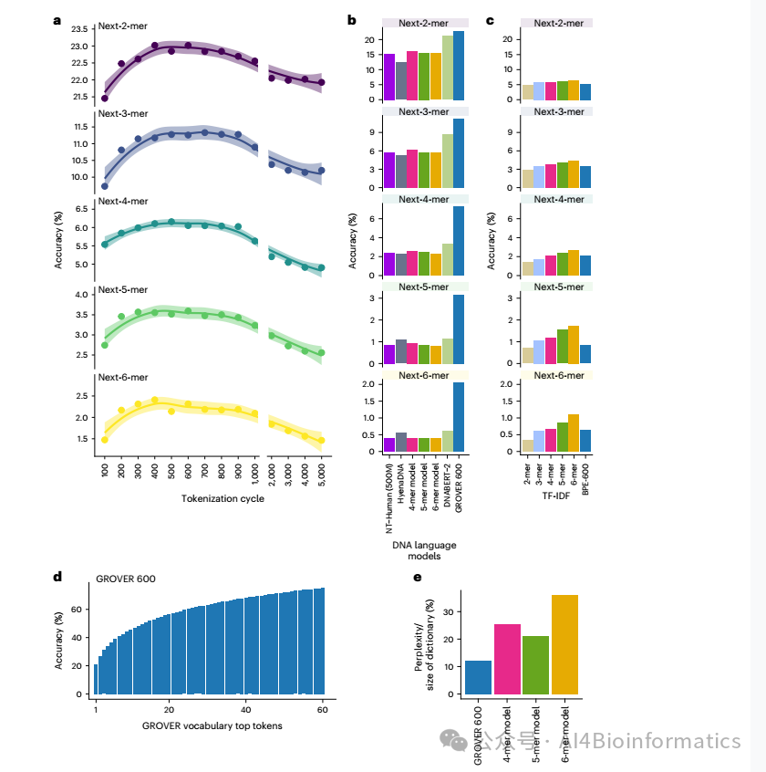 NMI 2024 | GROVER：学习人类基因组序列上下文的DNA语言模型_dna language model grover learns sequence context -CSDN博客
