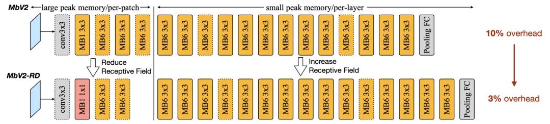 【论文笔记】MCUNetV2: Memory-Efficient Patch-based Inference for Tiny Deep Learning-CSDN博客