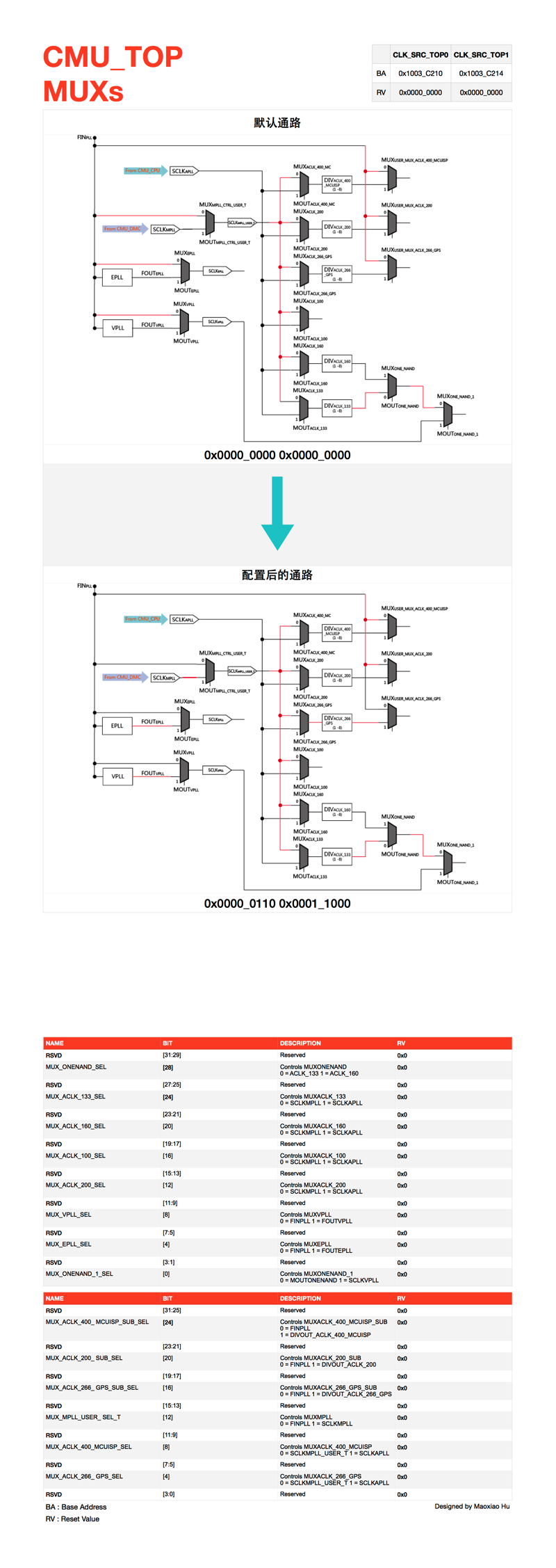 exynos 4412 时钟配置_esnoy4412-CSDN博客