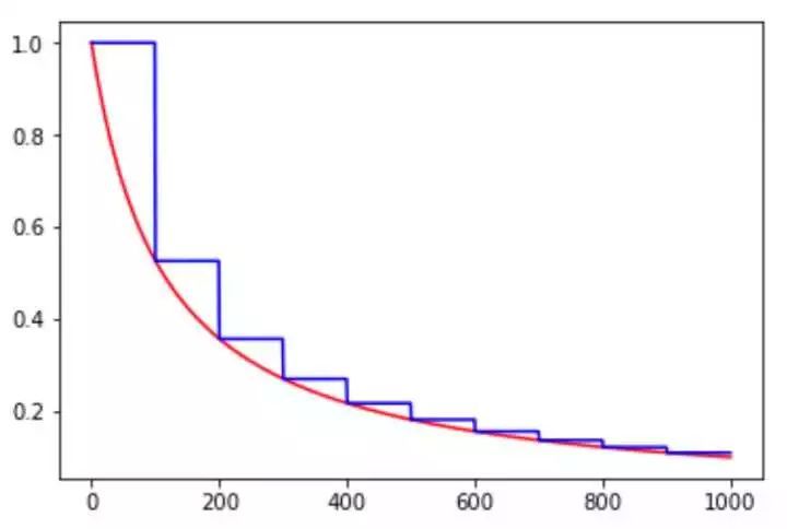 静态图与动态图+Tensorflow中run和.eval的区别+TensorFlow中的Learning rate decay介绍_tensorflow 静态图和动态图的区别-CSDN博客