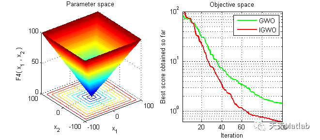 【智能优化算法-灰狼算法】基于Cat混沌与高斯变异的灰狼优化算法求解单目标优化问题附Matlab代码_高斯变异pso-CSDN博客