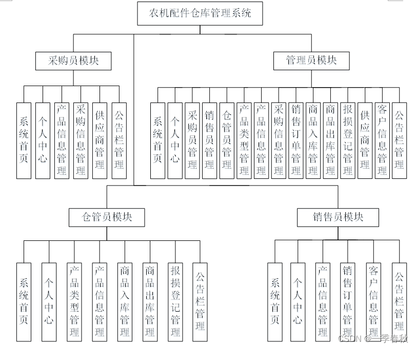 基于springbootvue农机配件仓库管理系统的设计与实现 Csdn博客