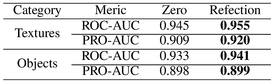 DFR: Deep Feature Reconstruction for Unsupervised Anomaly Segmentation 用于无监督异常分割的深度特征重建-CSDN博客