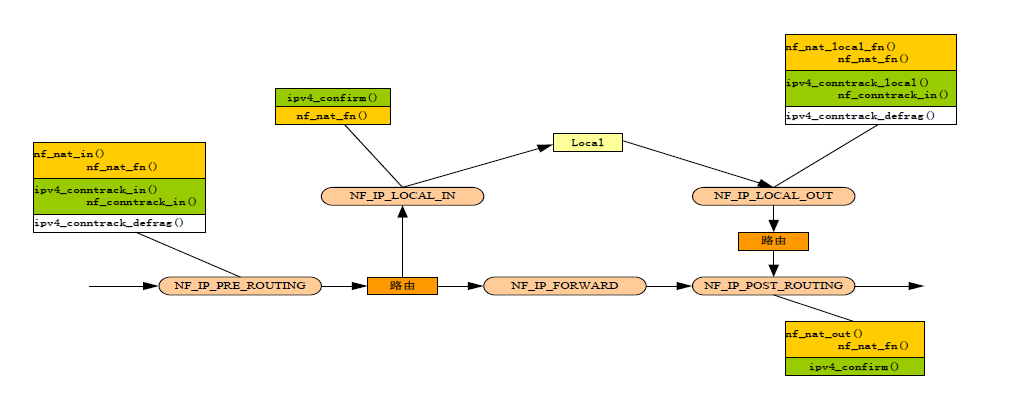 深入理解netfilter框架|经典PDF-CSDN博客