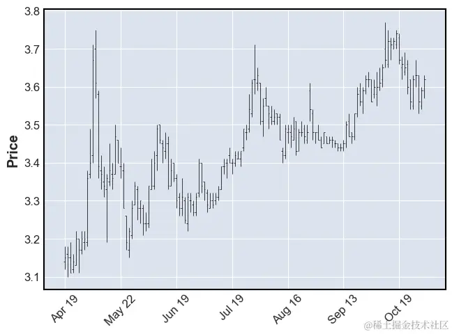 mplfinance：Python中的K线图绘制神器_mplfinance画k线图-CSDN博客