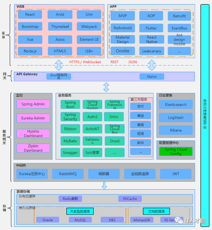 Java架构图软件如何画好it项目中的各种架构图 Csdn博客 