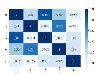 python seaborn教程_python seaborn heatmap可视化相关性矩阵实例-CSDN博客