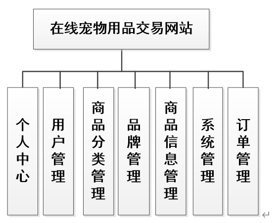 基于在线宠物用品交易网站的设计与实现 Csdn博客 