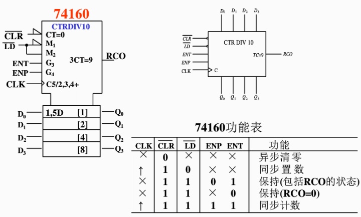 hdl四位二进制计数器_同步集成电路计数器 || 74161 74163 74160 || 同步级联 异步级联 || 数电 ...