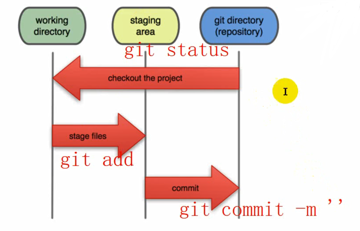 Git学习笔记_idea checkout 和checkout as区别-CSDN博客