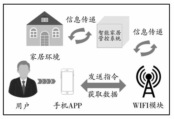 基于esp8266 Wifi网络控制和机智云的智能家居管控esp8266 Wifi 模块控制智能家居流程图 Csdn博客 