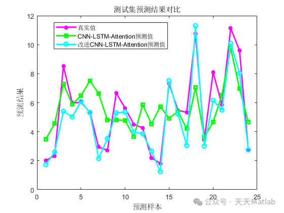 Sci一区级 Matlab实现gjo Cnn Lstm Multihead Attention多变量时间序列预测 Csdn博客