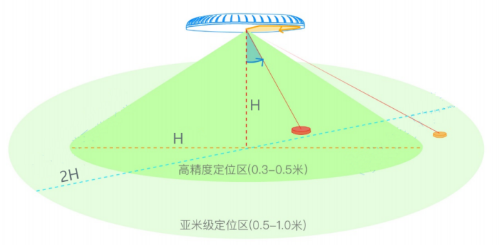 蓝牙AoA精准定位产品_蓝牙aoa定位-CSDN博客