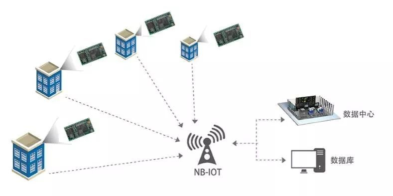 nbiot模块需要SIM卡吗？nb-iot和5G有什么关系？_nb也是用sim卡走运营商吗-CSDN博客
