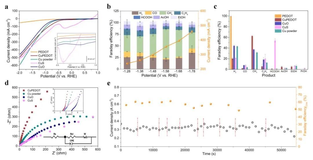 【VASP解读】AM：新型层状配位聚合物高效催化CO2转化为CH4_co2转化为co和ch4自由能-CSDN博客