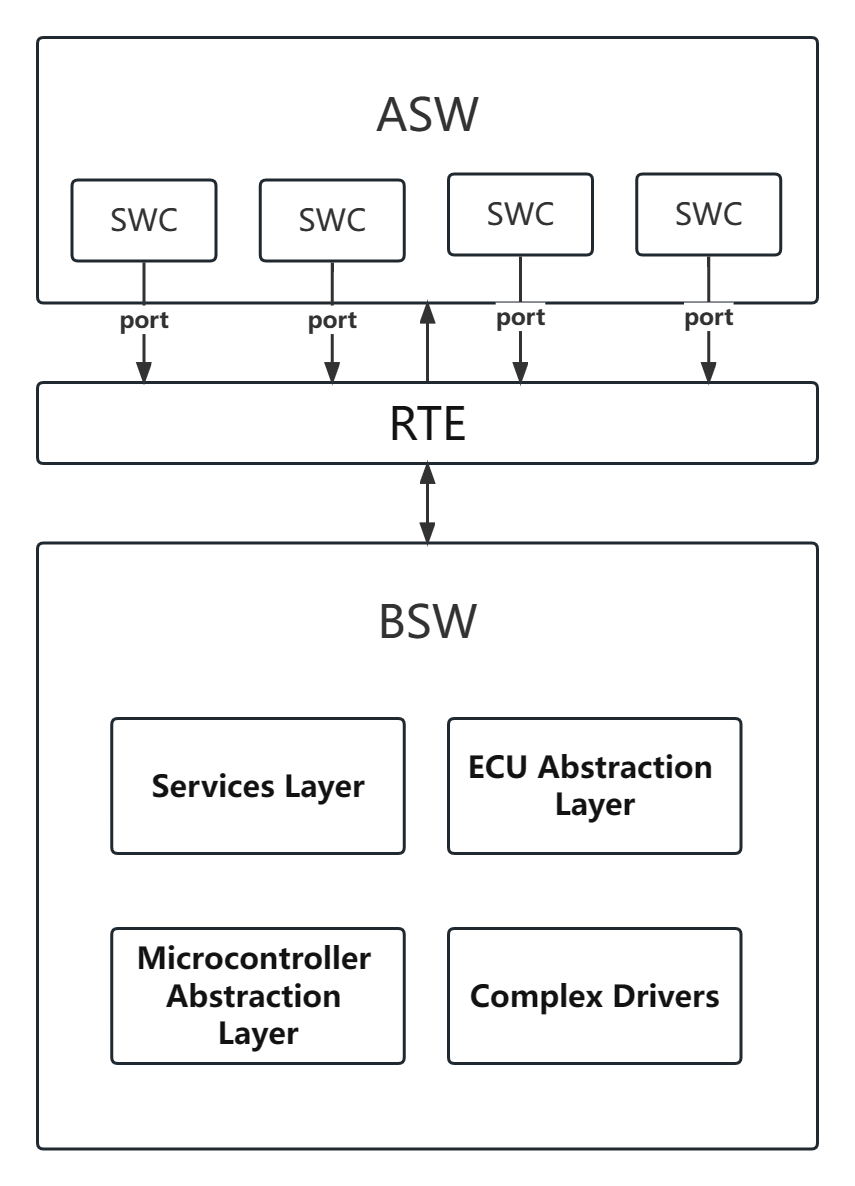 AUTOSAR的分层思想_rte层,应用层-CSDN博客