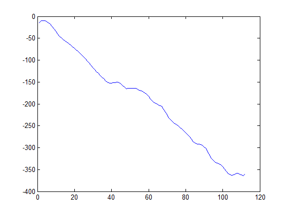 c语言反三角函数atan2,matlab反三角函数(atan2)使用unwrap校正-CSDN博客