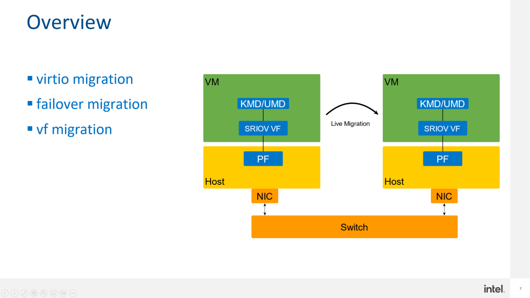 基于E810网卡的VF热迁移--依托第四代Xeon可扩展处理器的加速案例-CSDN博客