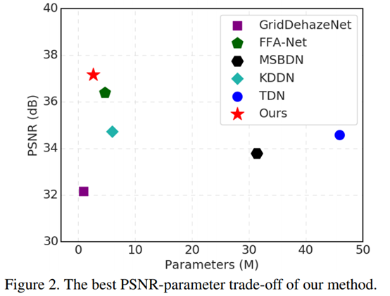 技术干货 | AECRNet：基于对比学习的紧凑图像去雾方法_aecr-net-CSDN博客