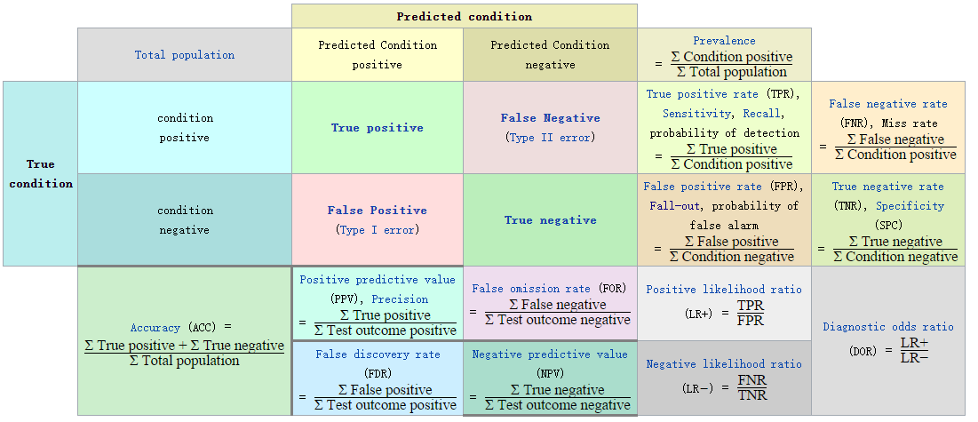 评估指标中IoU/precision/recall/tp/fp/fn/tn的个人理解_iou fnn-CSDN博客