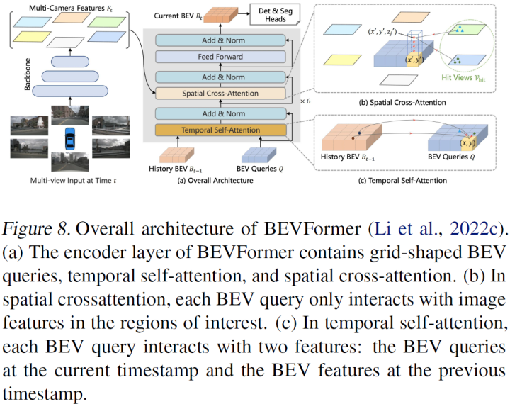 60多篇BEV算法你都知道吗？2023最新环视自动驾驶3D检测综述！-CSDN博客
