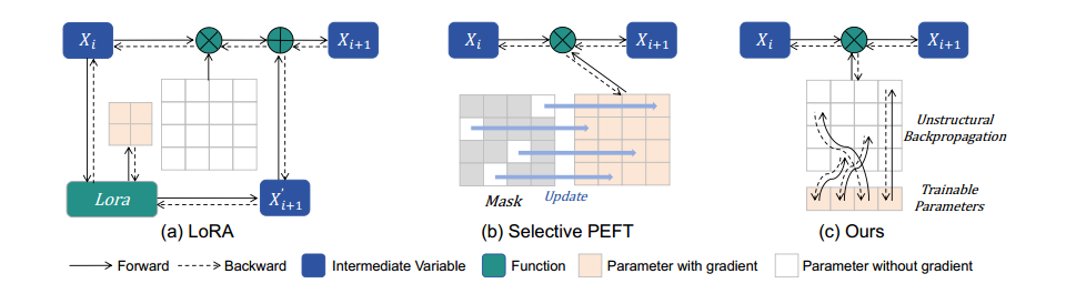 （Arxiv-2024）SARA：具有渐进稀疏低秩自适应的高效扩散模型微调_sara: high-efficient diffusion model fine-tuning w-CSDN博客