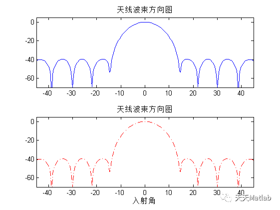 【通信】Matlab实现LFMBF、LCMV、LFMCW等多种波束形成算法_lfm和lfmcw-CSDN博客