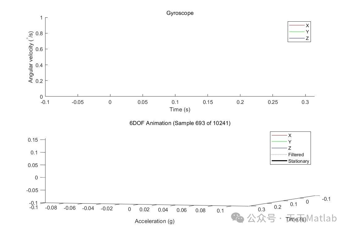 【姿态解算】基于PID实现IMU姿态解算附Matlab代码_imu pid-CSDN博客