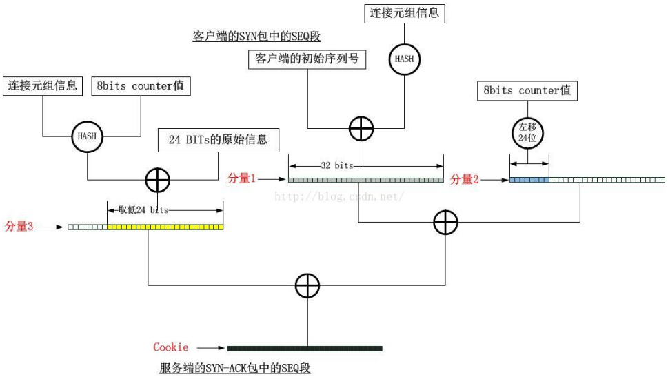 TCP SYN-Cookie的原理和扩展_syn cookie-CSDN博客
