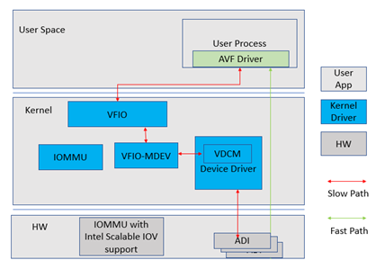 Intel Scalable IOV介绍及应用实例_DPDK技术员的博客-CSDN博客