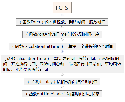 实验一 先来先服务FCFS和短作业优先SJF进程调度算法_先来先服务实验总结-CSDN博客