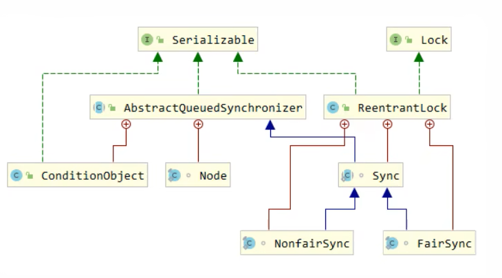 详解AQS以及ReentrantLock原理_aqs等待队列唤醒机制-CSDN博客