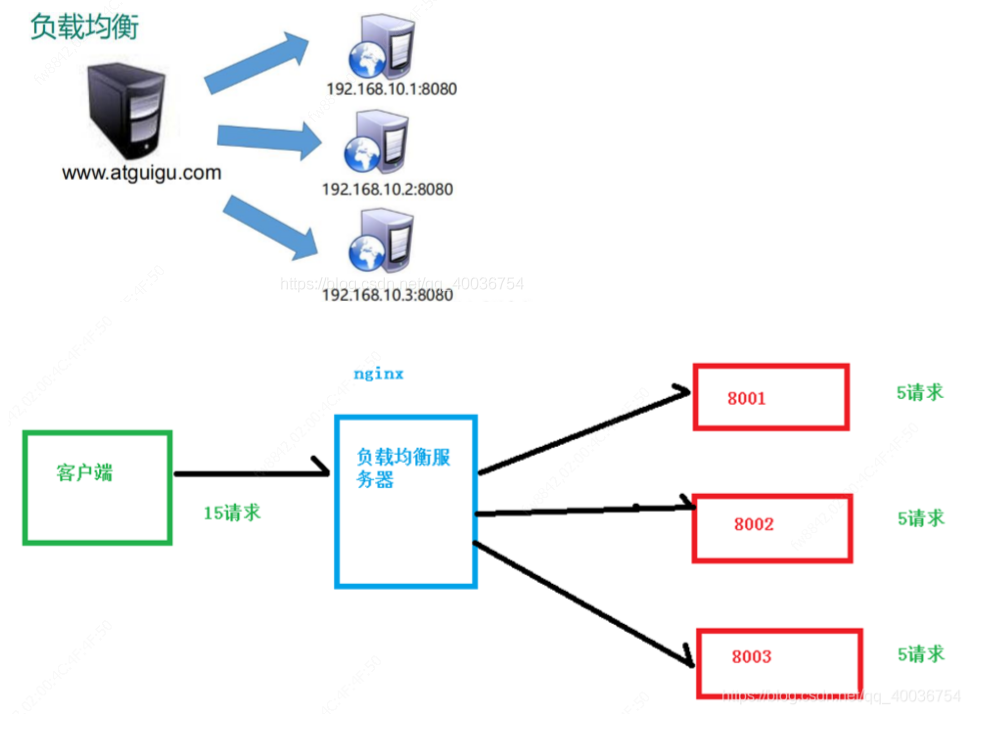 一篇学会nginx，nginx基本操作及其原理，nginx反向代理，nginx负载均衡，nginx常用命令，nginx配置，nginx匹配规则 ...