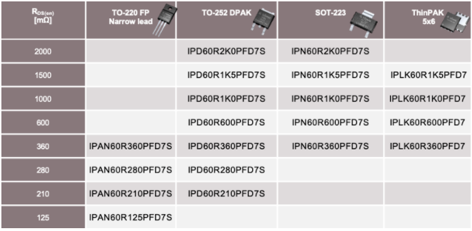 英飞凌 | 140W(28V/5A) USB-PD3.1 高功率密度方案_28v适配器-CSDN博客