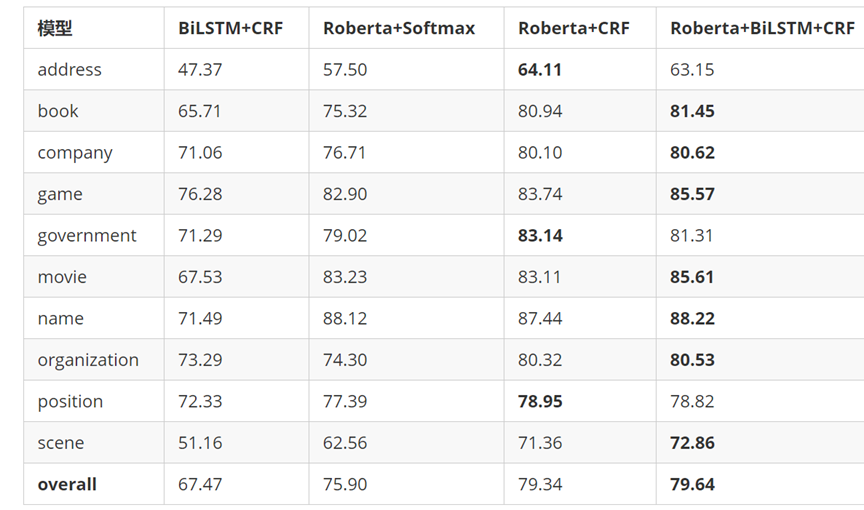 运行bert-crf,bert-lstm-crf,bert-softmax,bilstm-crf的一次记录-CSDN博客
