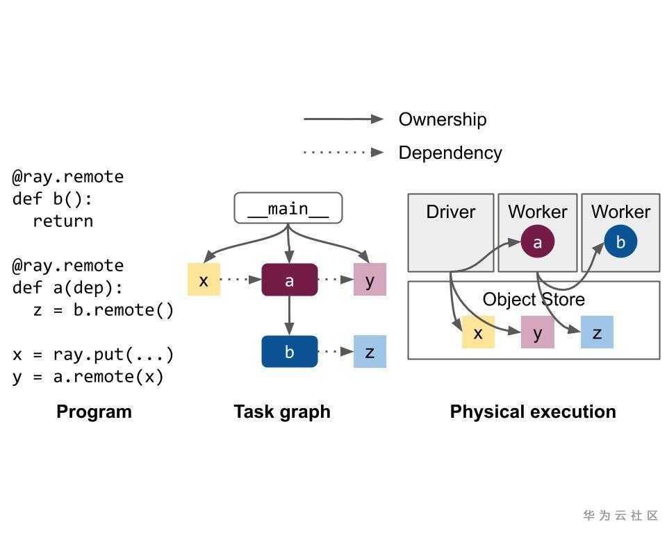 解析分布式应用框架Ray架构源码_python的celery和ray-CSDN博客