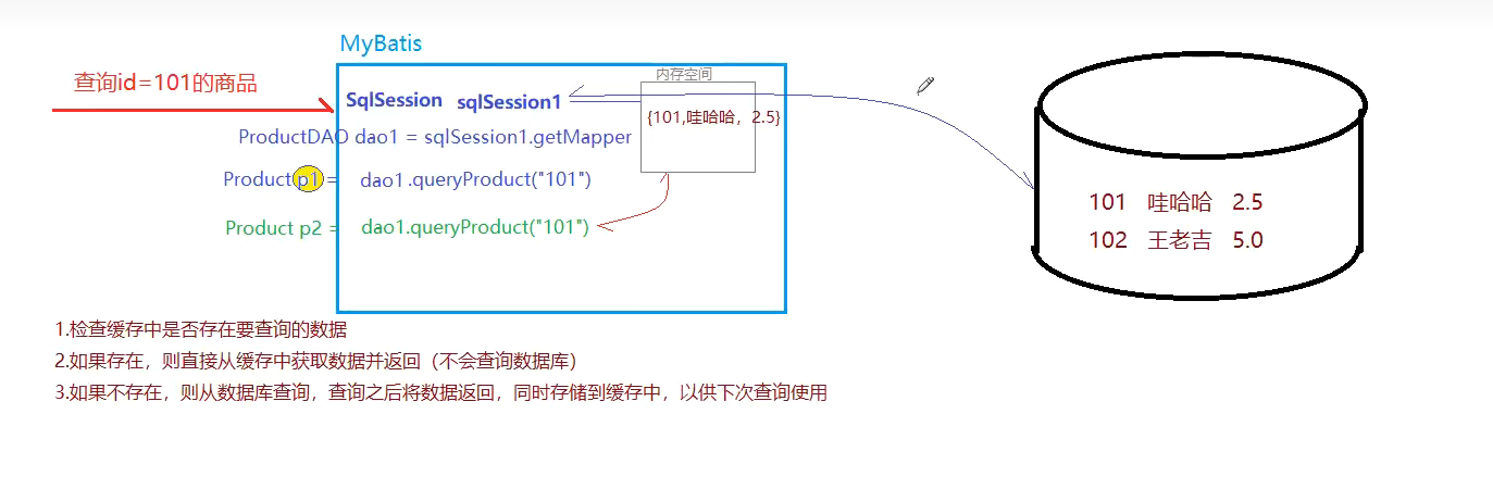 Mybatis的缓存机制 Csdn博客
