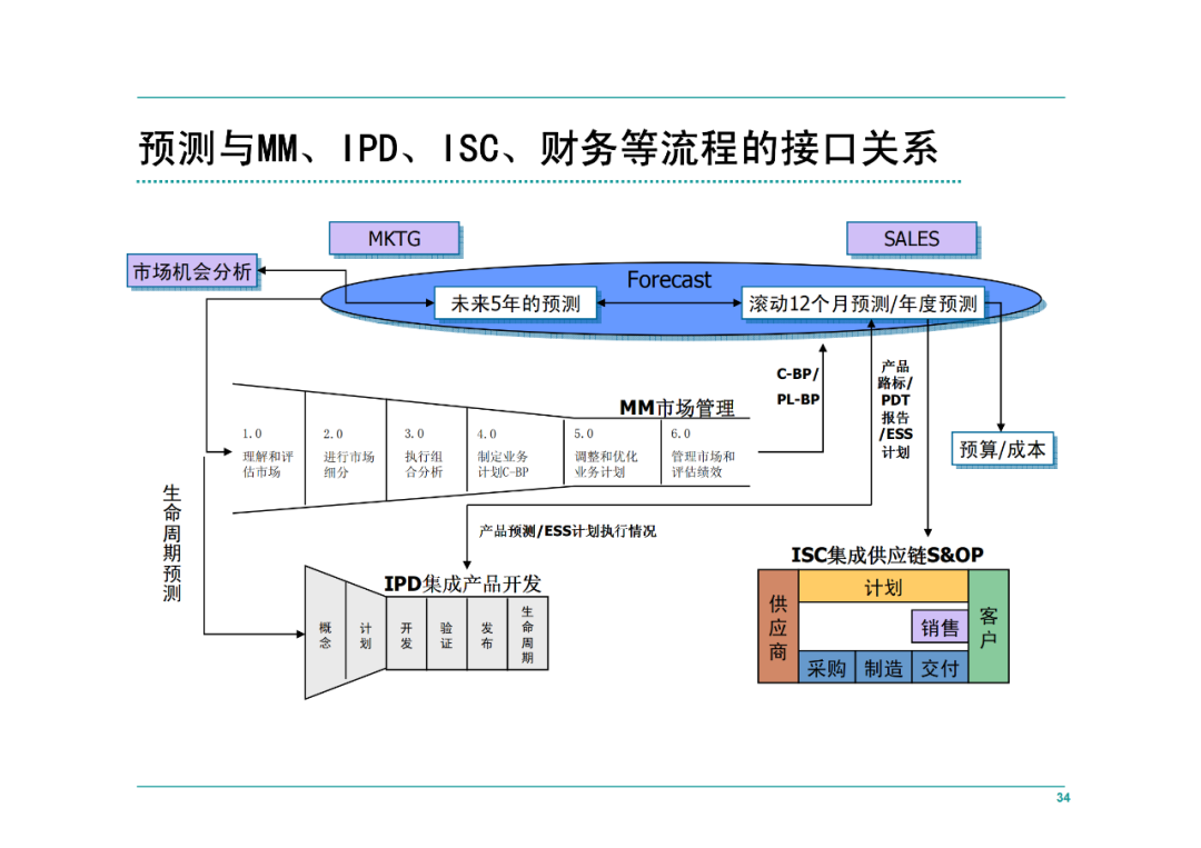 图解最全面的华为IPD流程知识精华-CSDN博客
