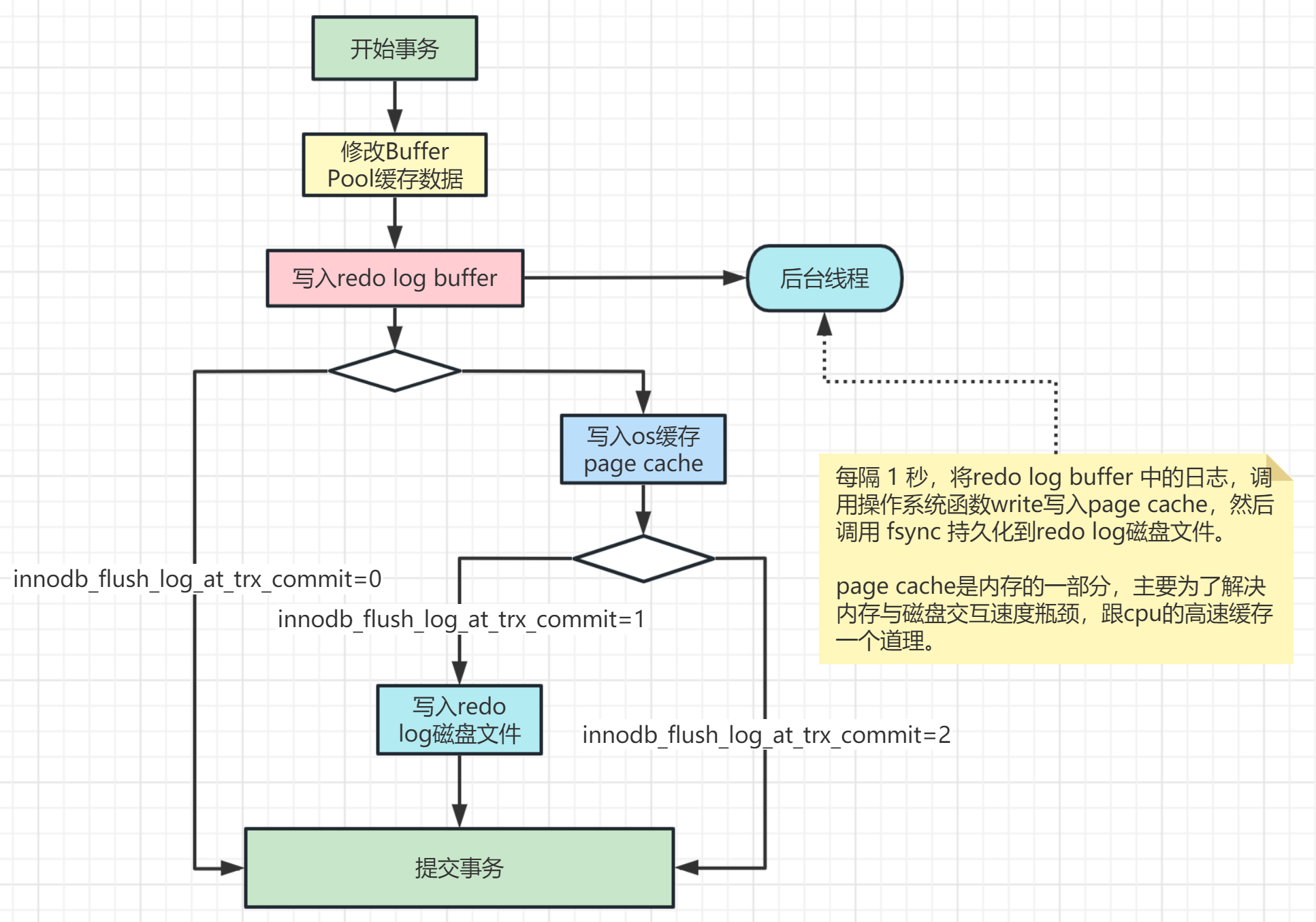 Mysql中innodb存储引擎底层原理及日志机制剖析innodb设置每个binlog文件大小 Csdn博客